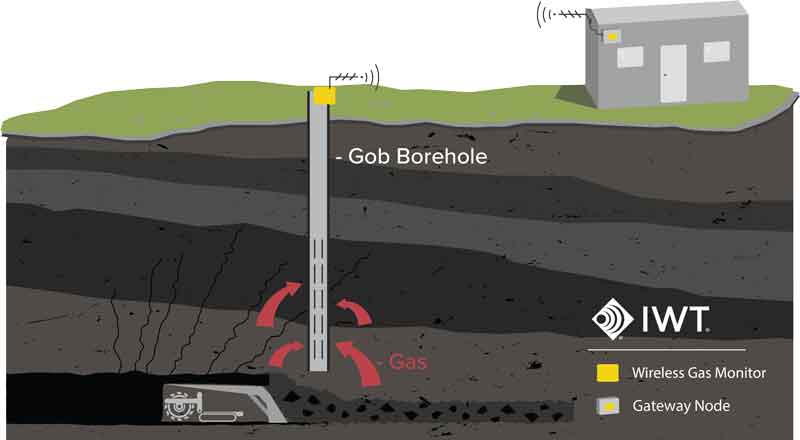 GOB Ventilation Boreholes: Gas Monitoring in Remote Locations ...
